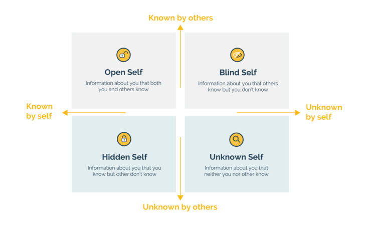 Shedding Light on Self-Awareness - The Core Story