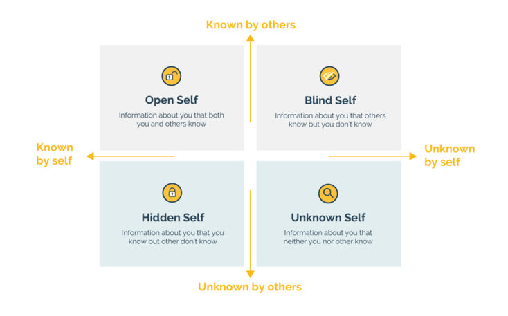 Shedding Light on Self-Awareness - The Core Story