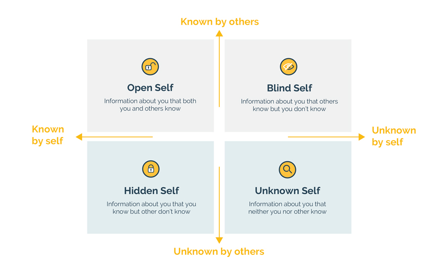 Shedding Light on Self-Awareness - The Core Story