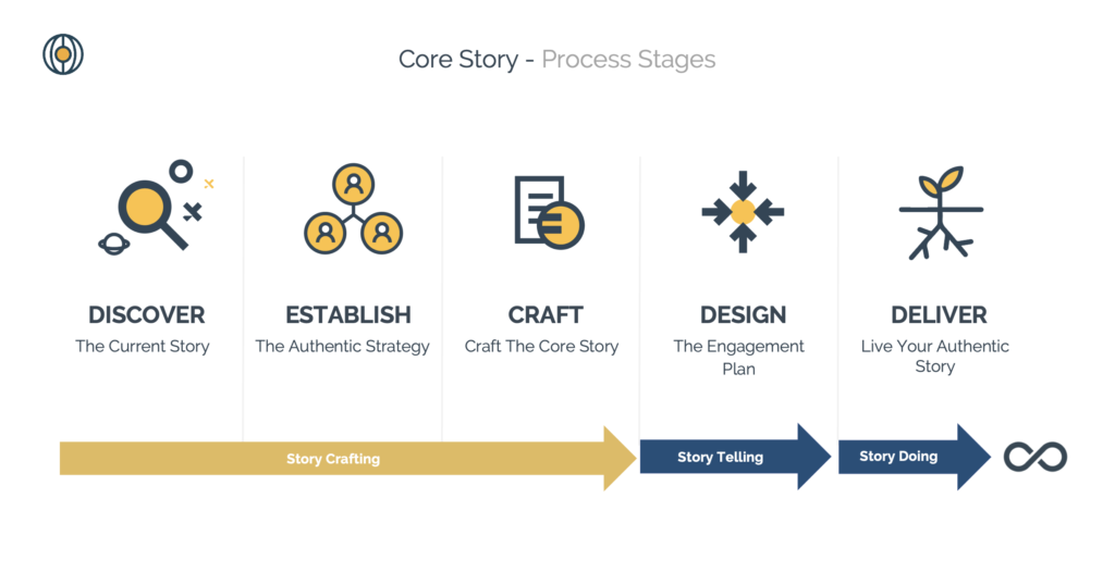 How to tell your strategy story - The Core Story